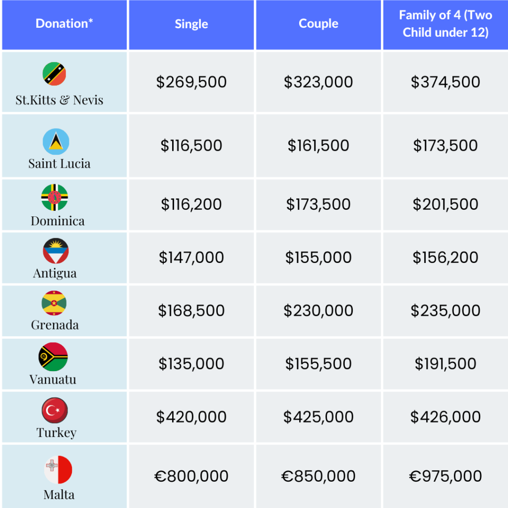 Top Citizenship By Investment Programs 2024 - Citizenship Shop - Buy a ...